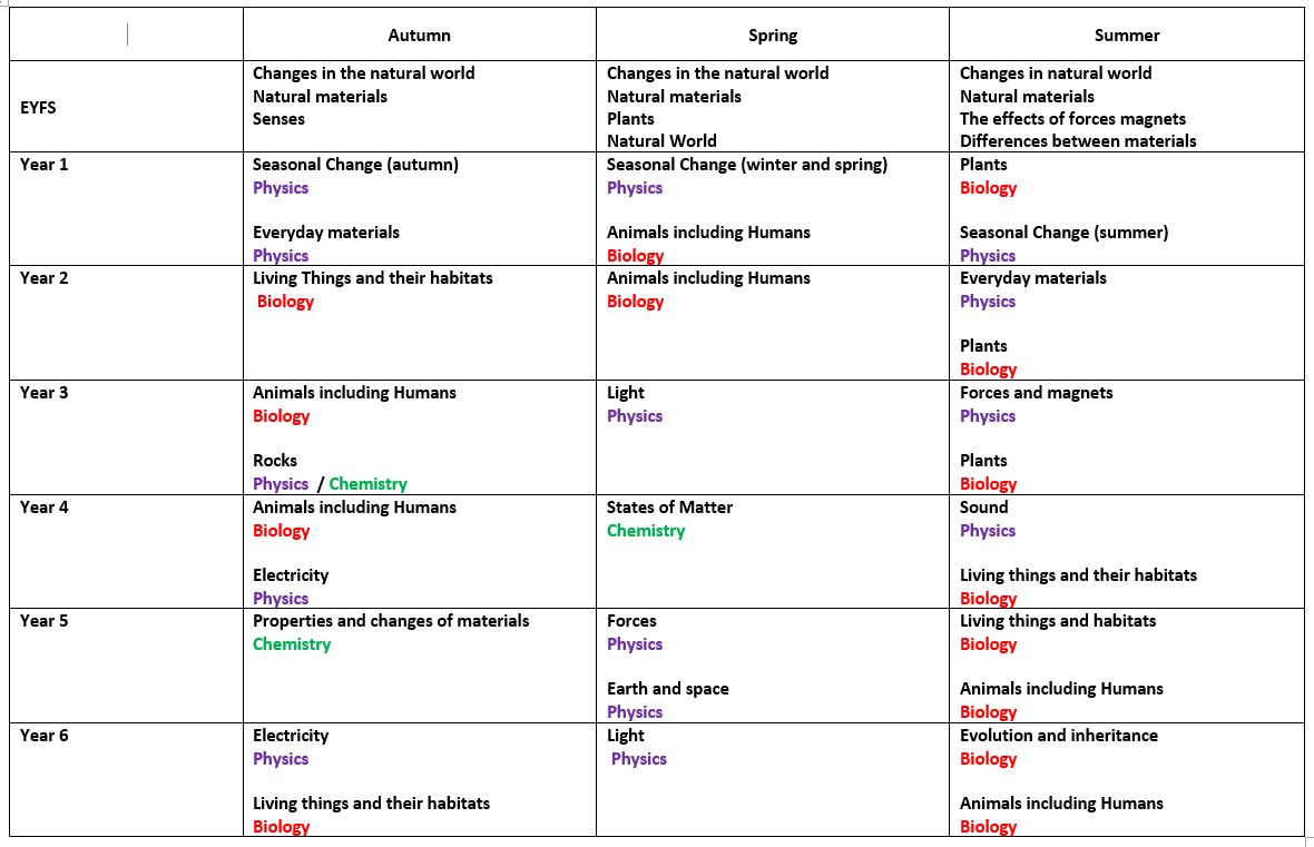 Jerounds Primary School - Science